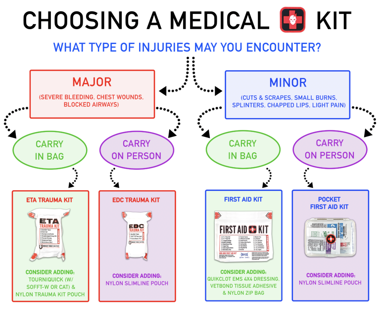 Medical Kit Visual Guide: Choosing the Right Kit for You - ITS Tactical